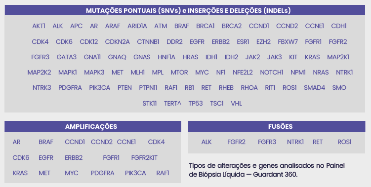 GUARDANT 360 - DB Molecular